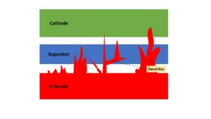 Dendrites in Batteries | Wiki Battery